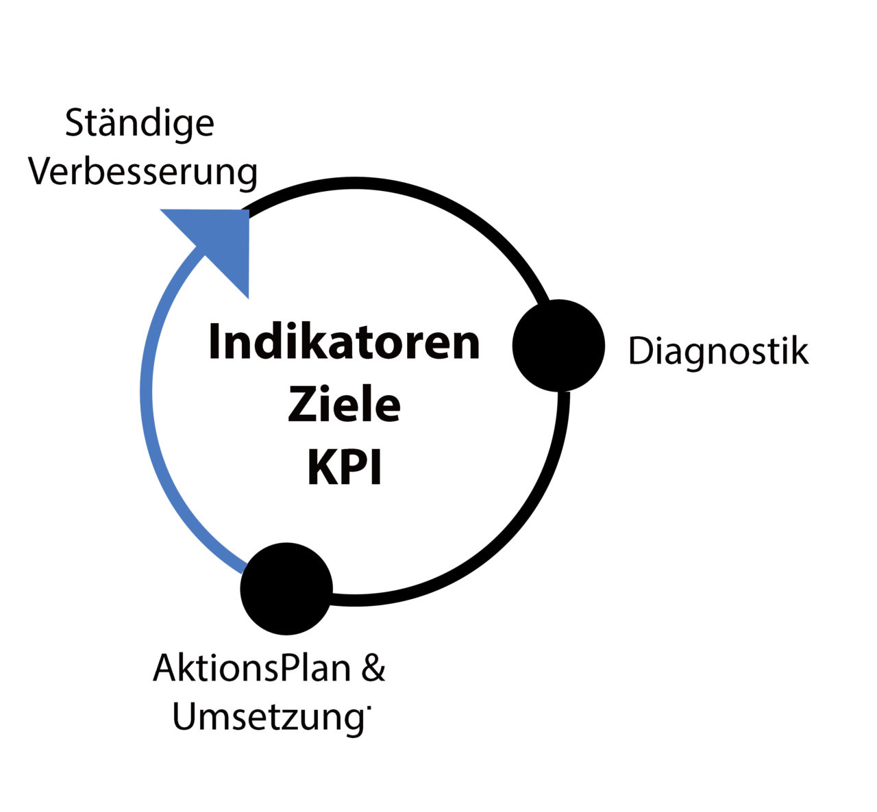 Leistungen - Cortexia